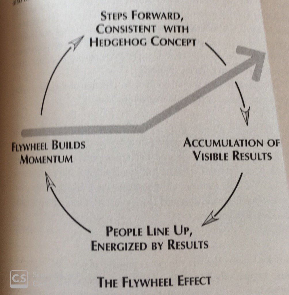 Flywheel Effect Framework to scale up great organizations - Pile On ...