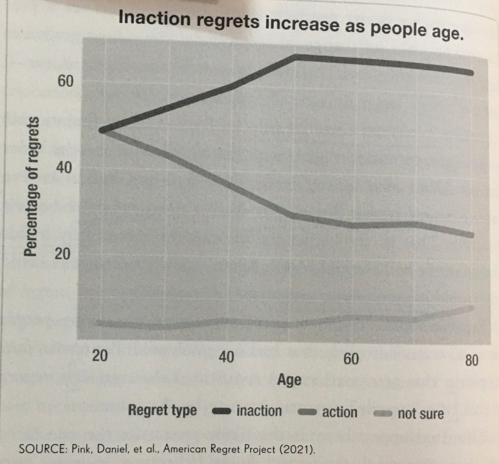 How is the relation between INACTION REGRETS and AGE? - Pile On Motivation